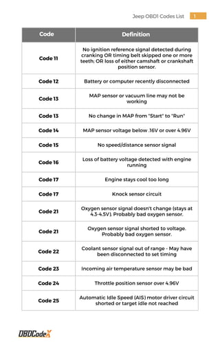 Jeep OBD1 Trouble Codes List – OBDCodex | PDF