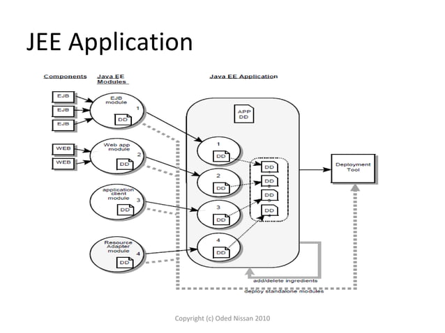 Designing Jee Application Structure Ppt Programming Languages Computing