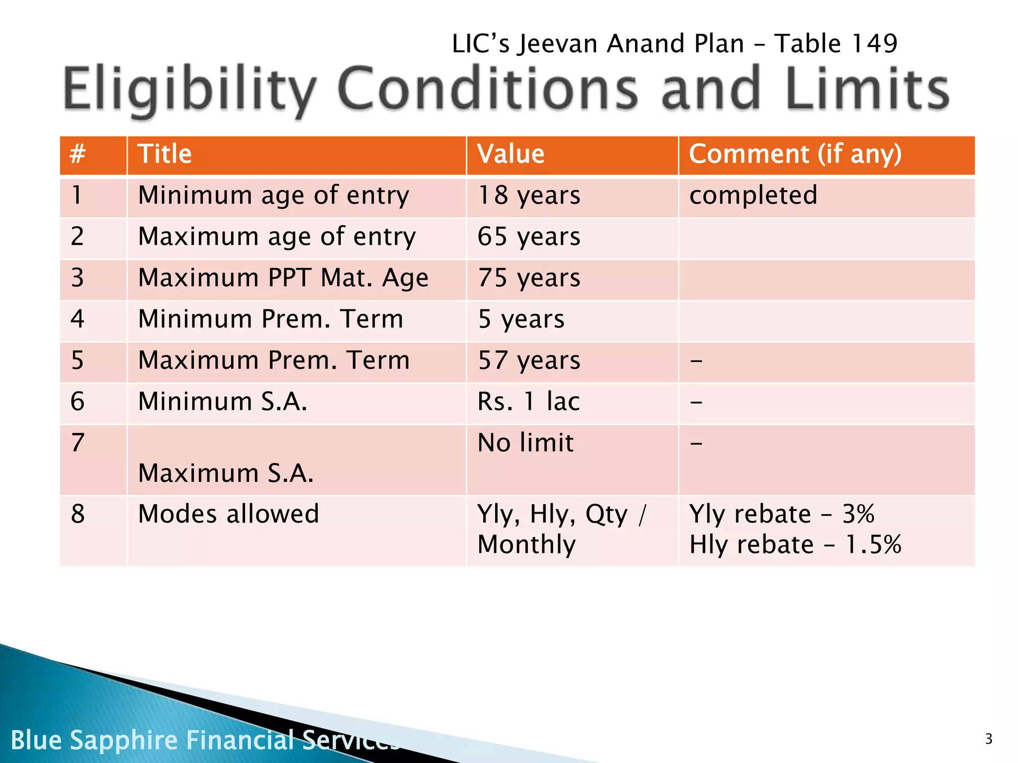 LIC'sJEEVAN ANAND PLAN | PPSX