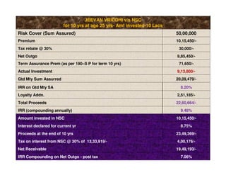 Jeevan vriddhi 808 plan by.p.t | PDF