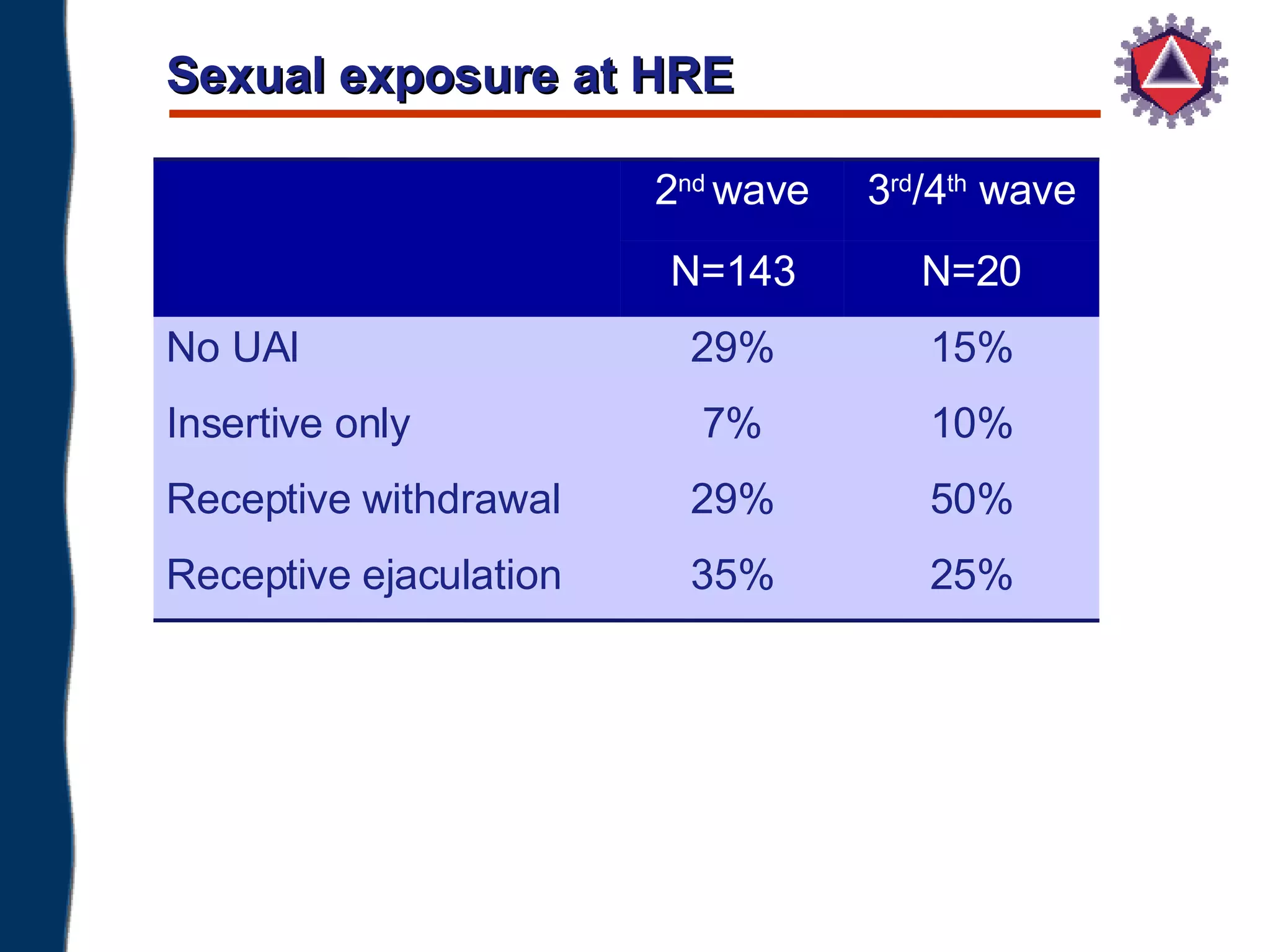 Renewing the Seroconversion Study | PPT