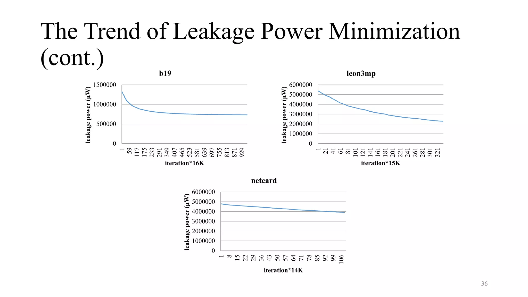 Leakage Power Minimization Using Sa Based Gate Sizing And Threshold Voltage Assignment Ppt