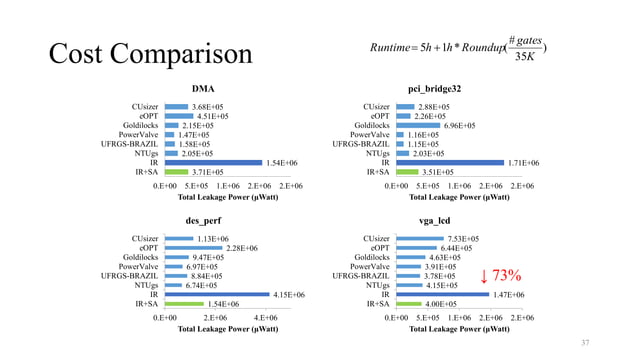 Leakage Power Minimization Using Sa Based Gate Sizing And Threshold Voltage Assignment Ppt