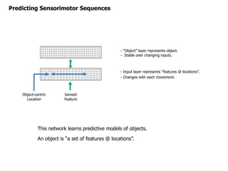 Does the neocortex use grid cell-like mechanisms to learn the structure of objects? by Jeff ...