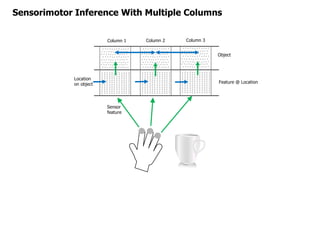 Does the neocortex use grid cell-like mechanisms to learn the structure of objects? by Jeff ...