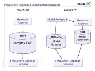 Fatigue Life from Sine-on-Random Excitation | PDF