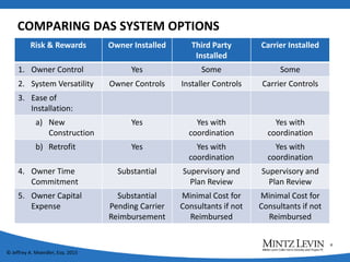 In-Building Wireless, DAS and First Responder Systems | PPTX