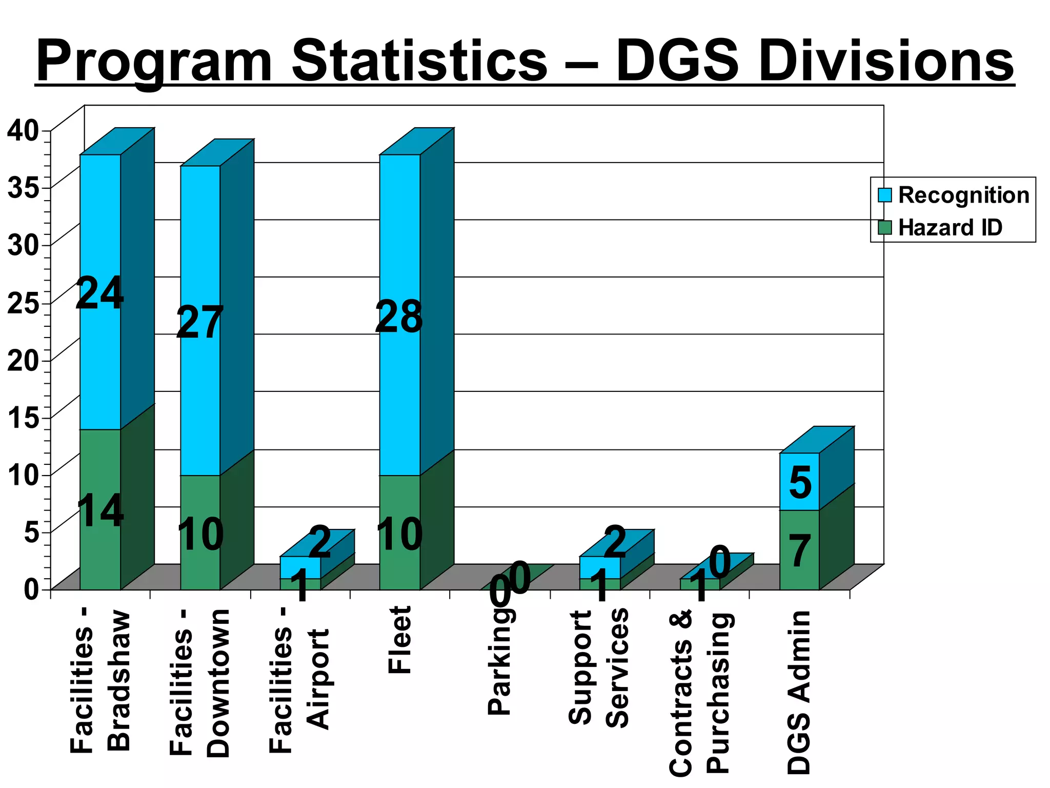 Safety: Hazard Identification and Recognition Program | PPT