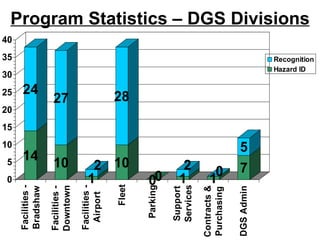 Safety: Hazard Identification and Recognition Program | PPT