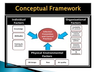 Assessment of Infection Prevention and Control Practices at Operating ...