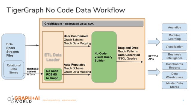 Machine Learning Feature Design with TigerGraph 3.0 No-Code GUI | PPT