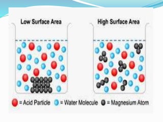 The Collision Theory | PPTX