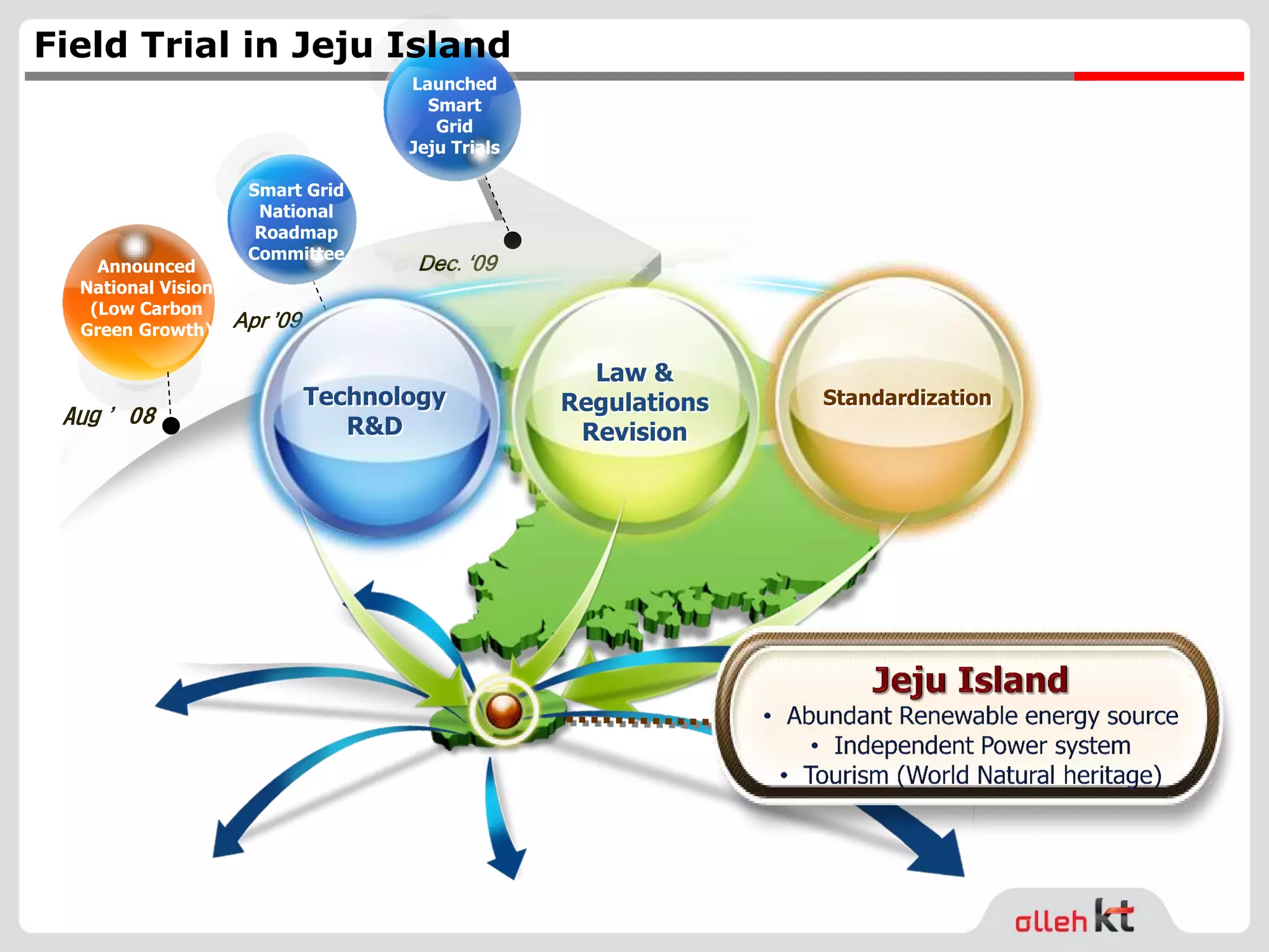 Jeju Island Smart Grid Project | PDF