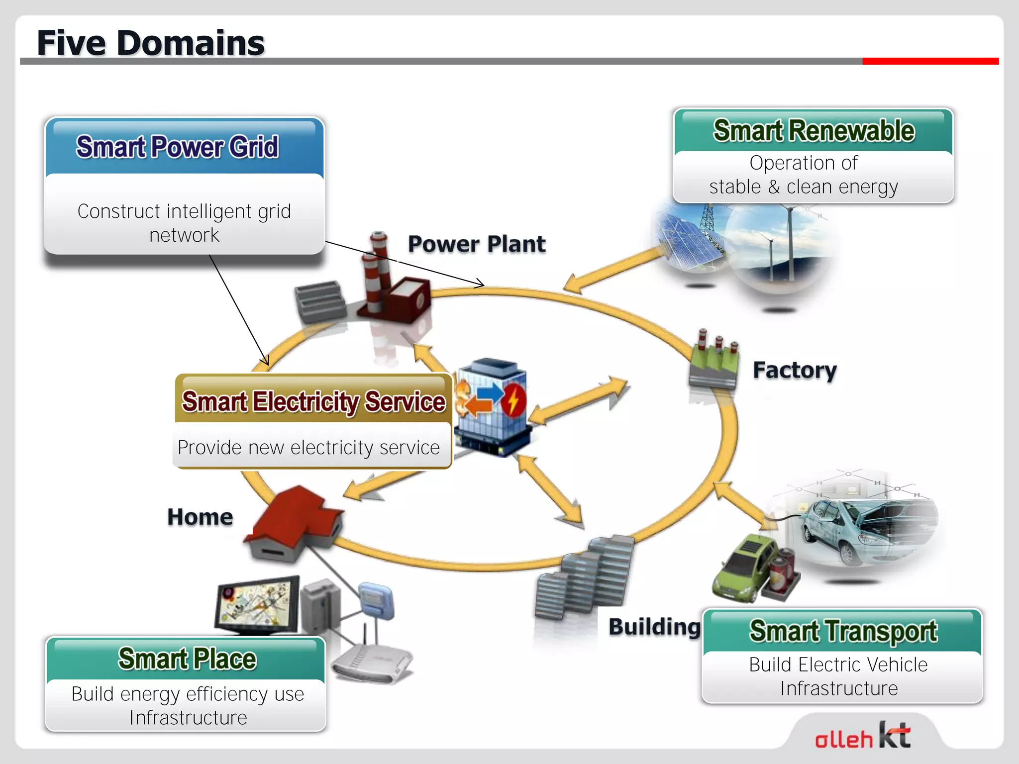 Jeju Island Smart Grid Project | PDF