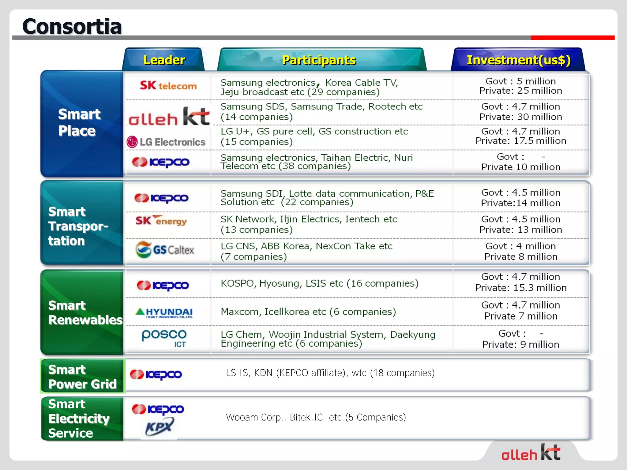 Jeju Island Smart Grid Project | PDF