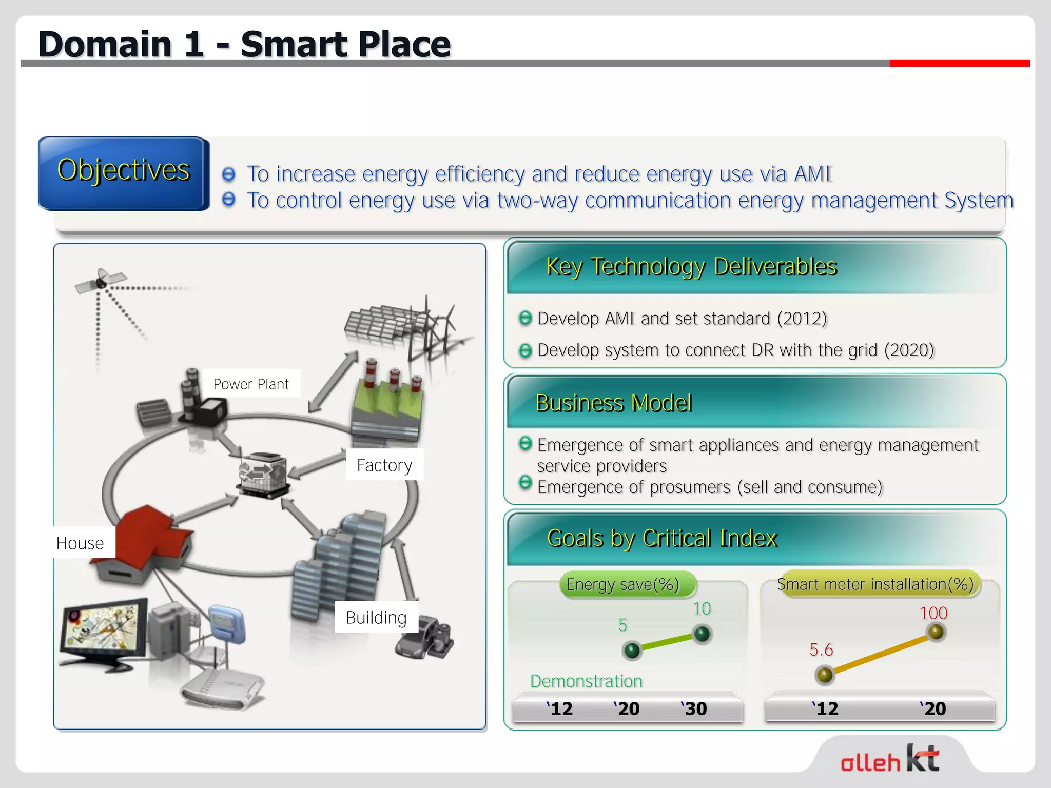 Jeju Island Smart Grid Project | PDF