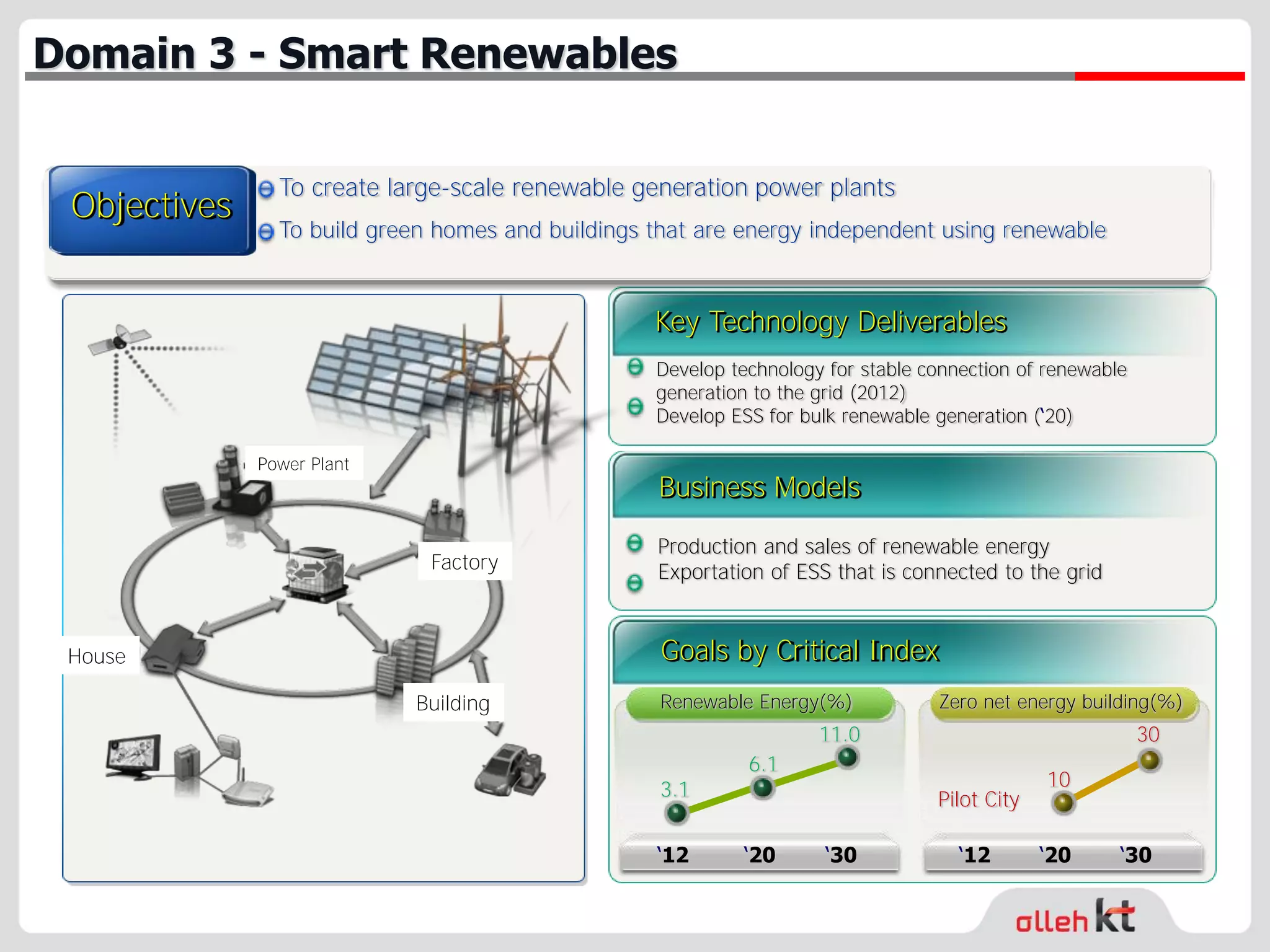 Jeju Island Smart Grid Project | PDF