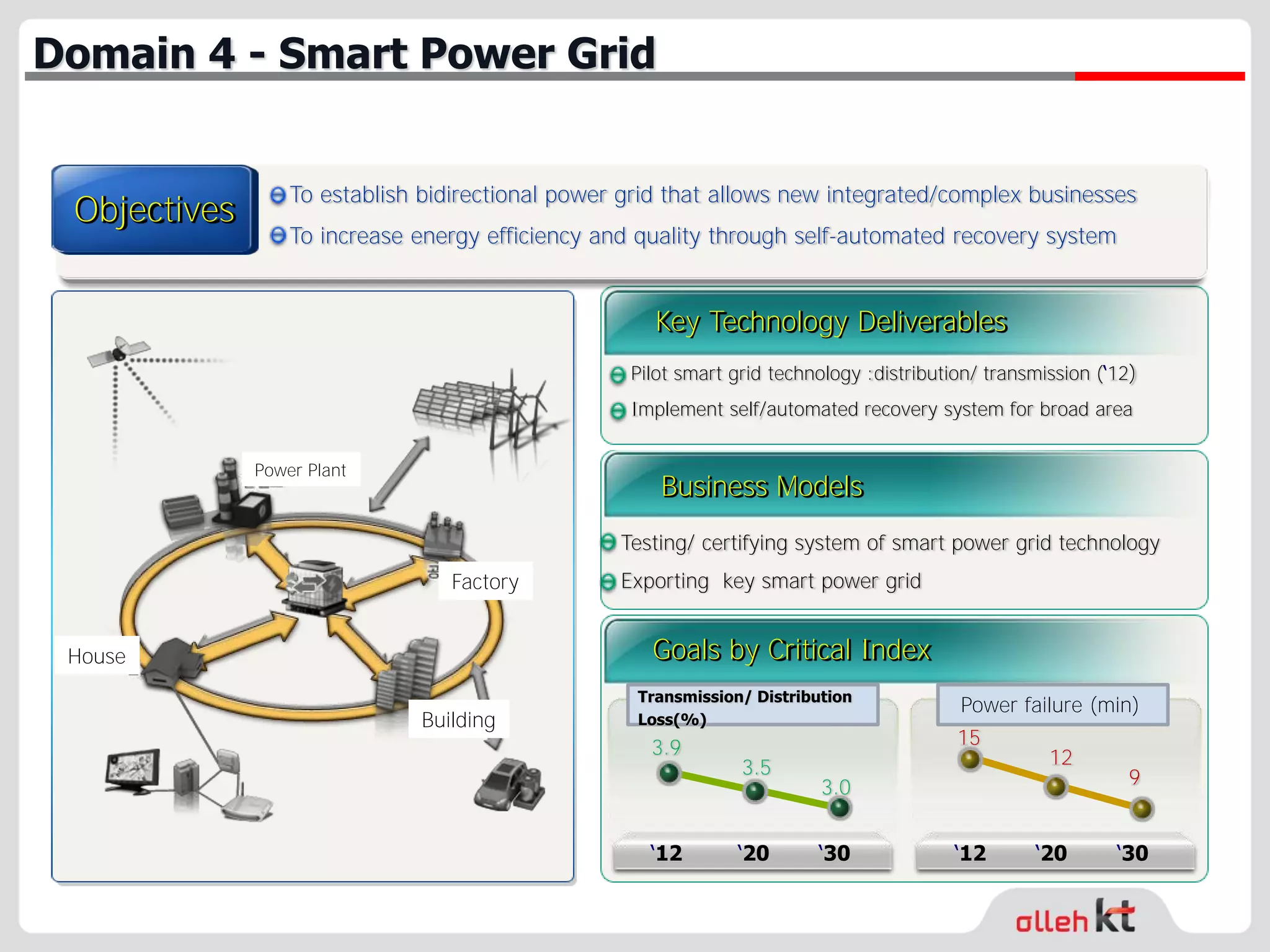 Jeju Island Smart Grid Project | PDF