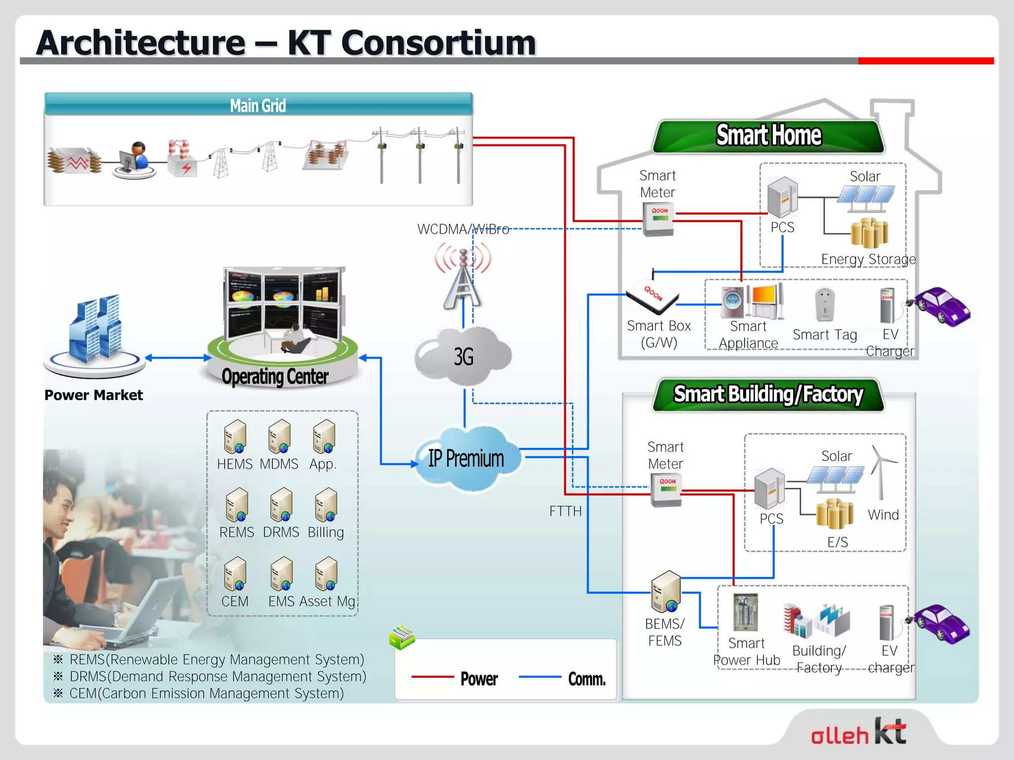 Jeju Island Smart Grid Project | PDF