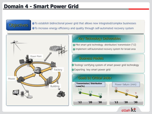 Jeju Island Smart Grid Project | PDF