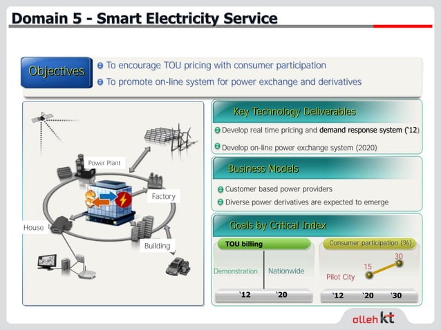 Jeju Island Smart Grid Project | PDF