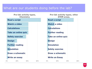 Pre & Post- Lab Scaffolding in HE STEM - ViCE PHEC 2016 J Evans, S ...