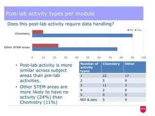 Pre & Post- Lab Scaffolding in HE STEM - ViCE PHEC 2016 J Evans, S ...