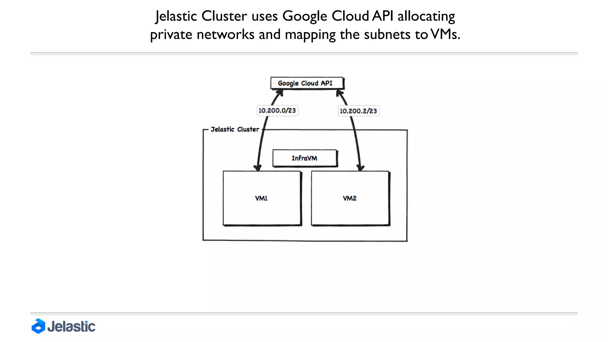 Jelastic (PaaS + IaaS) Virtual Cluster on Google Cloud Engine | PPT