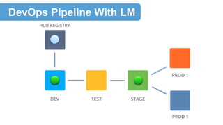 Jelastic - Containers Live Migration Behind the Scene | PDF