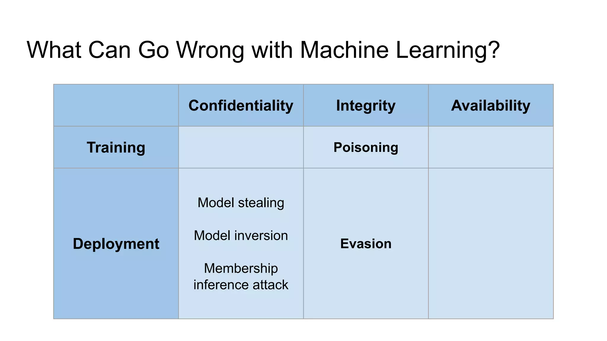 Security of Machine Learning | PDF