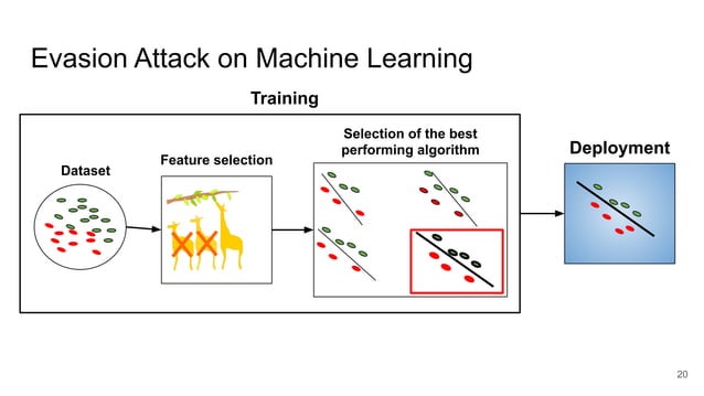 Security of Machine Learning | PDF