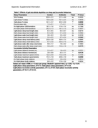 Sleep and the Gut Microbiome-bioRxiv-199075 1 | PDF