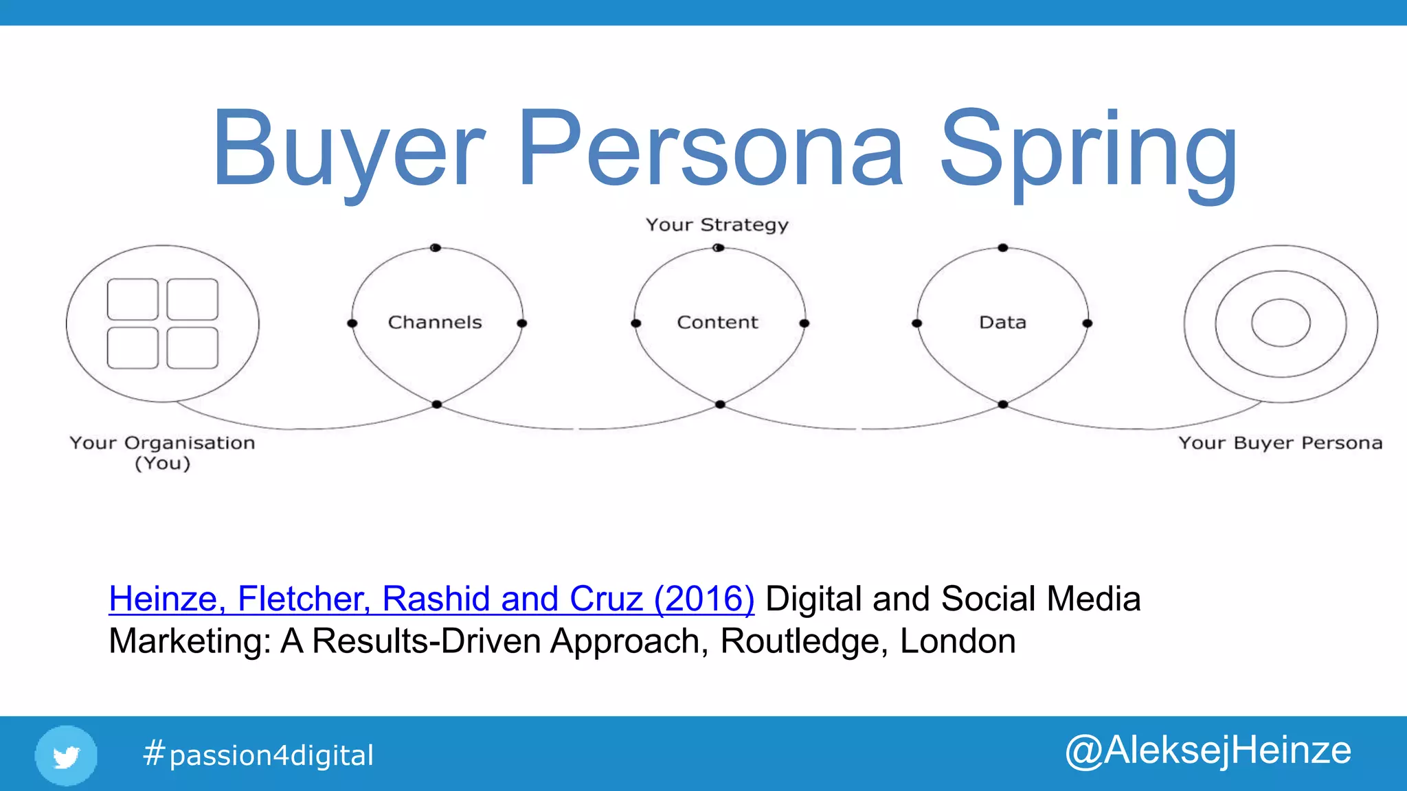 Buyer Persona Spring: Digital Marketing Strategy development template ...