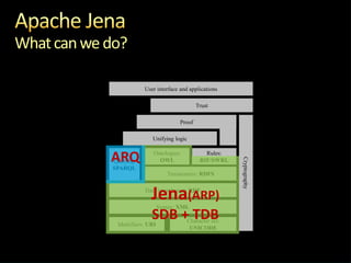 Jena Programming | PPTX
