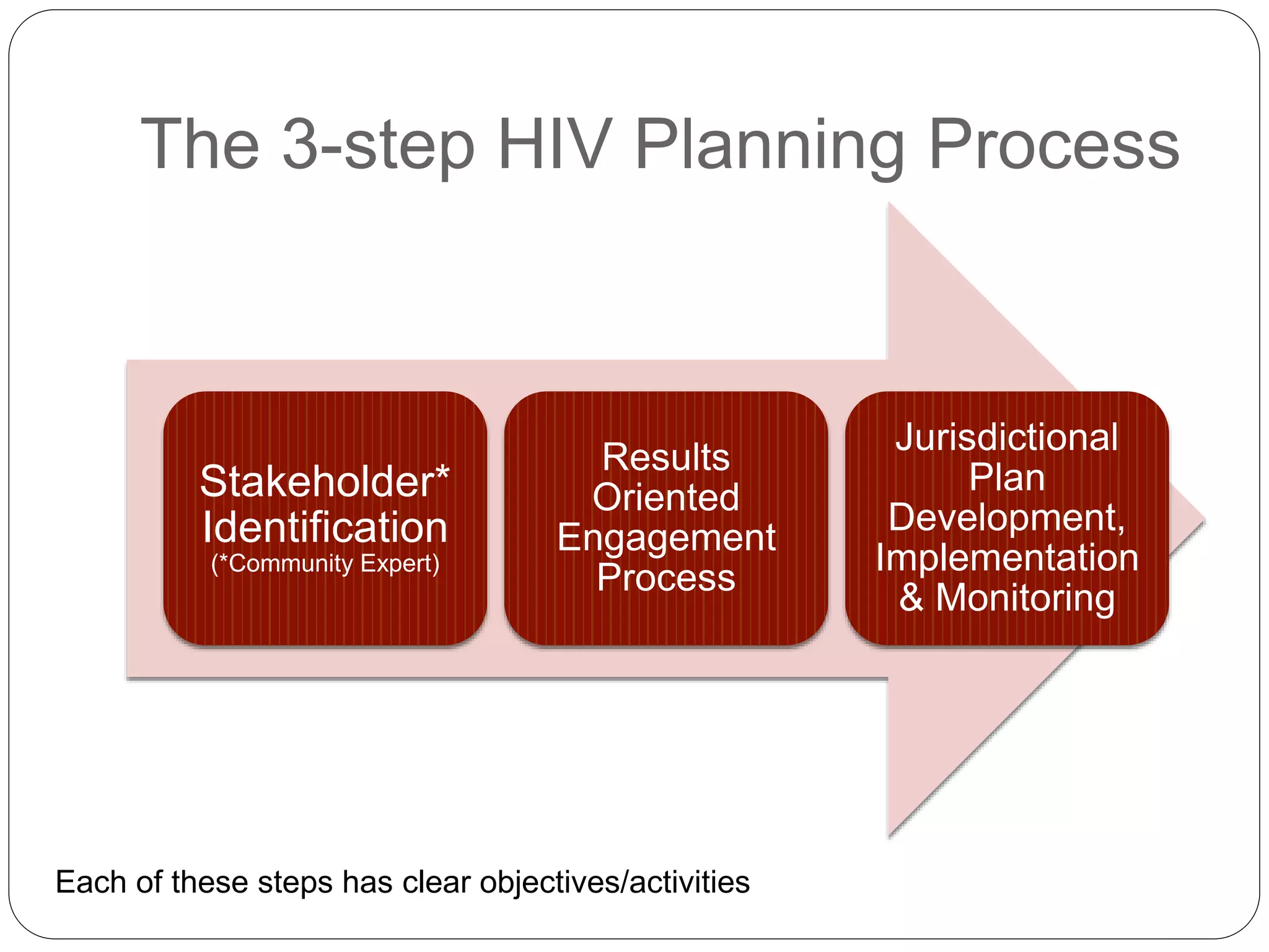 HIV Prevention Planning Overview by Jen Chapman
