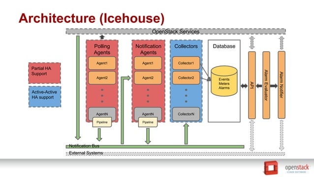 Stabilizing the Jenga tower: Scaling out Ceilometer | PPT