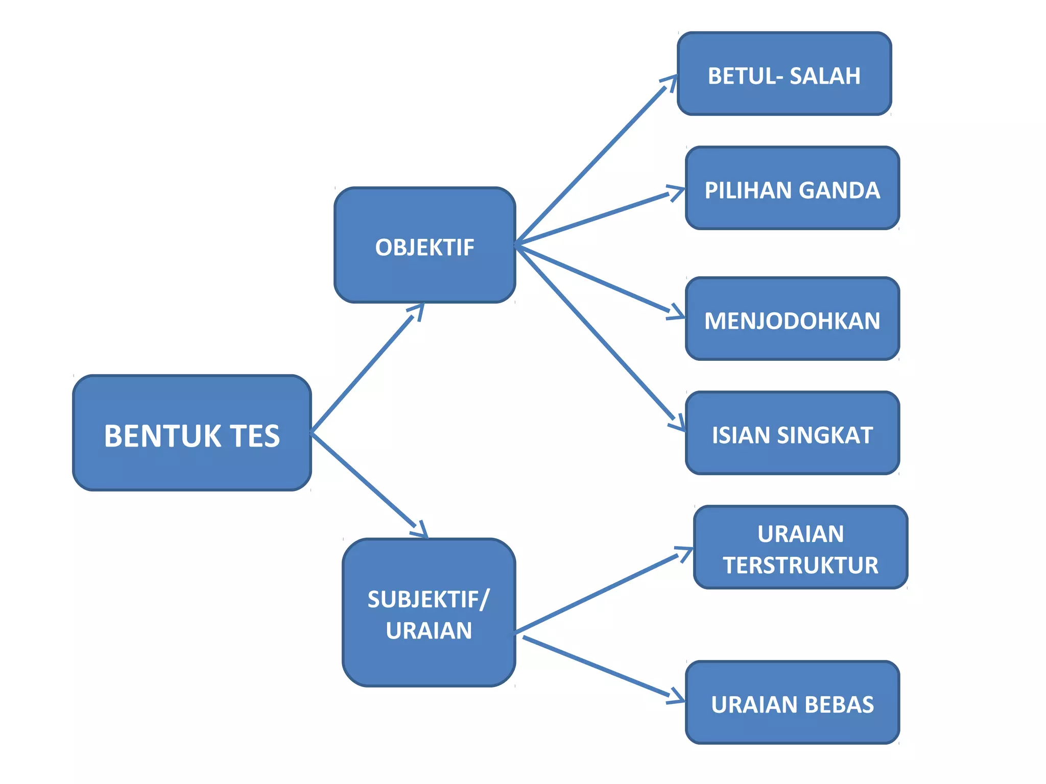 Jenis dan bentuk tes | PPT