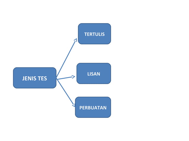 Jenis dan bentuk tes | PPT