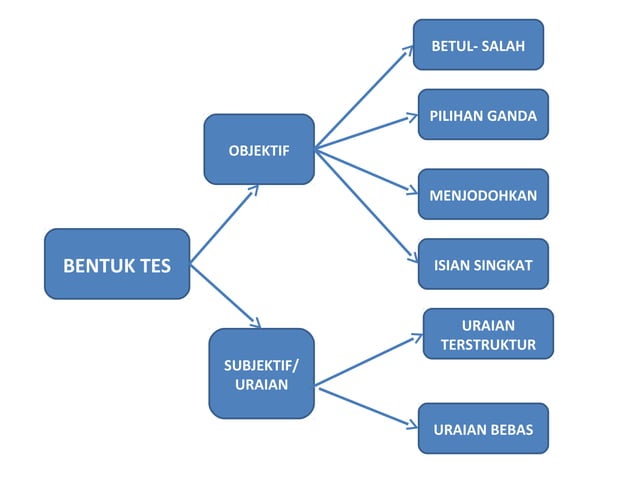Jenis dan bentuk tes | PPT
