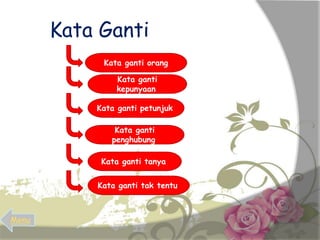 cara-cara penggunaanJenis-jenis-kata.pptx