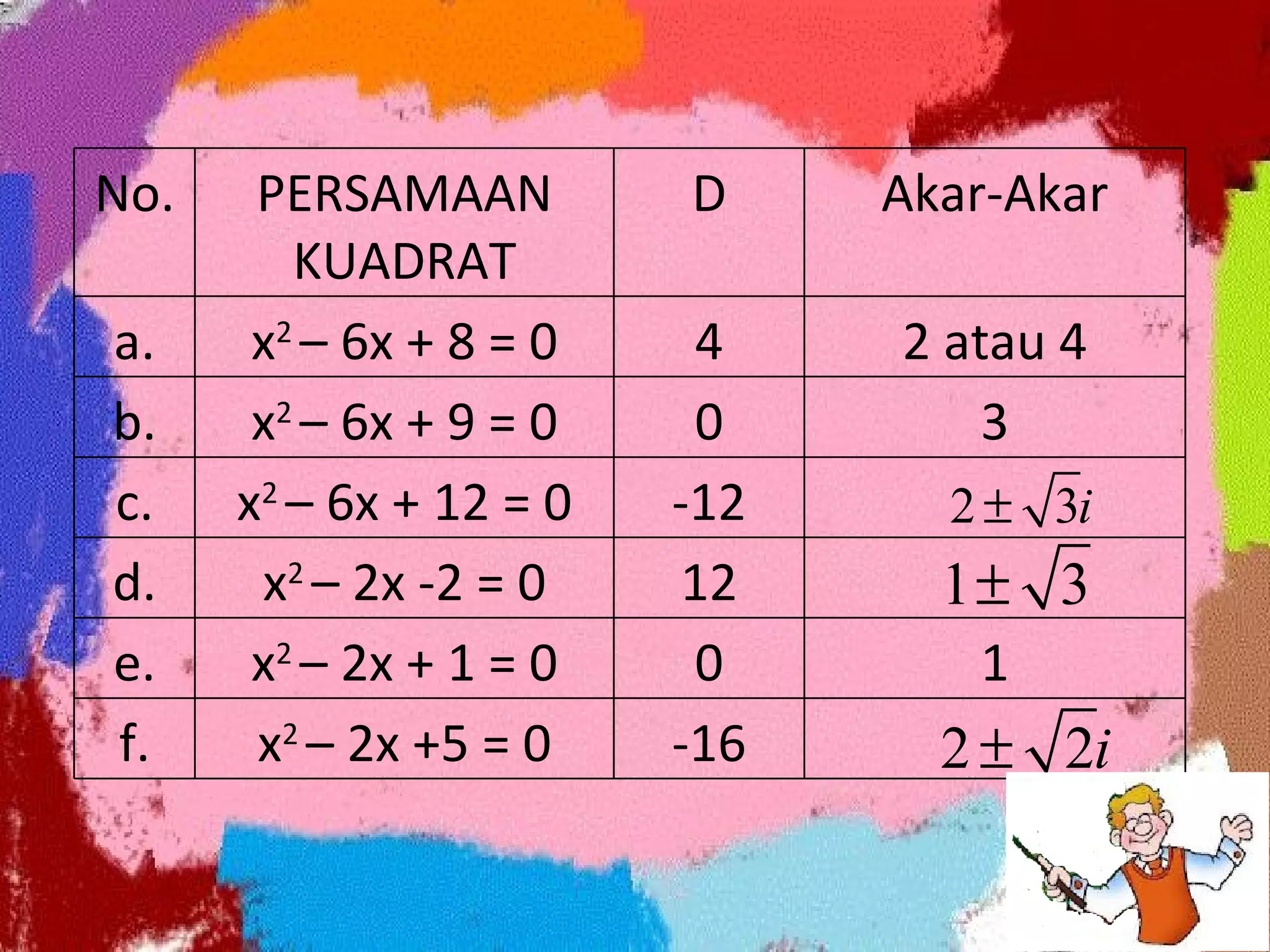 Jenis jenis akar persamaan kudrat | PPT