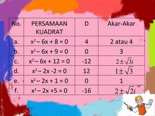 Jenis jenis akar persamaan kudrat | PPT