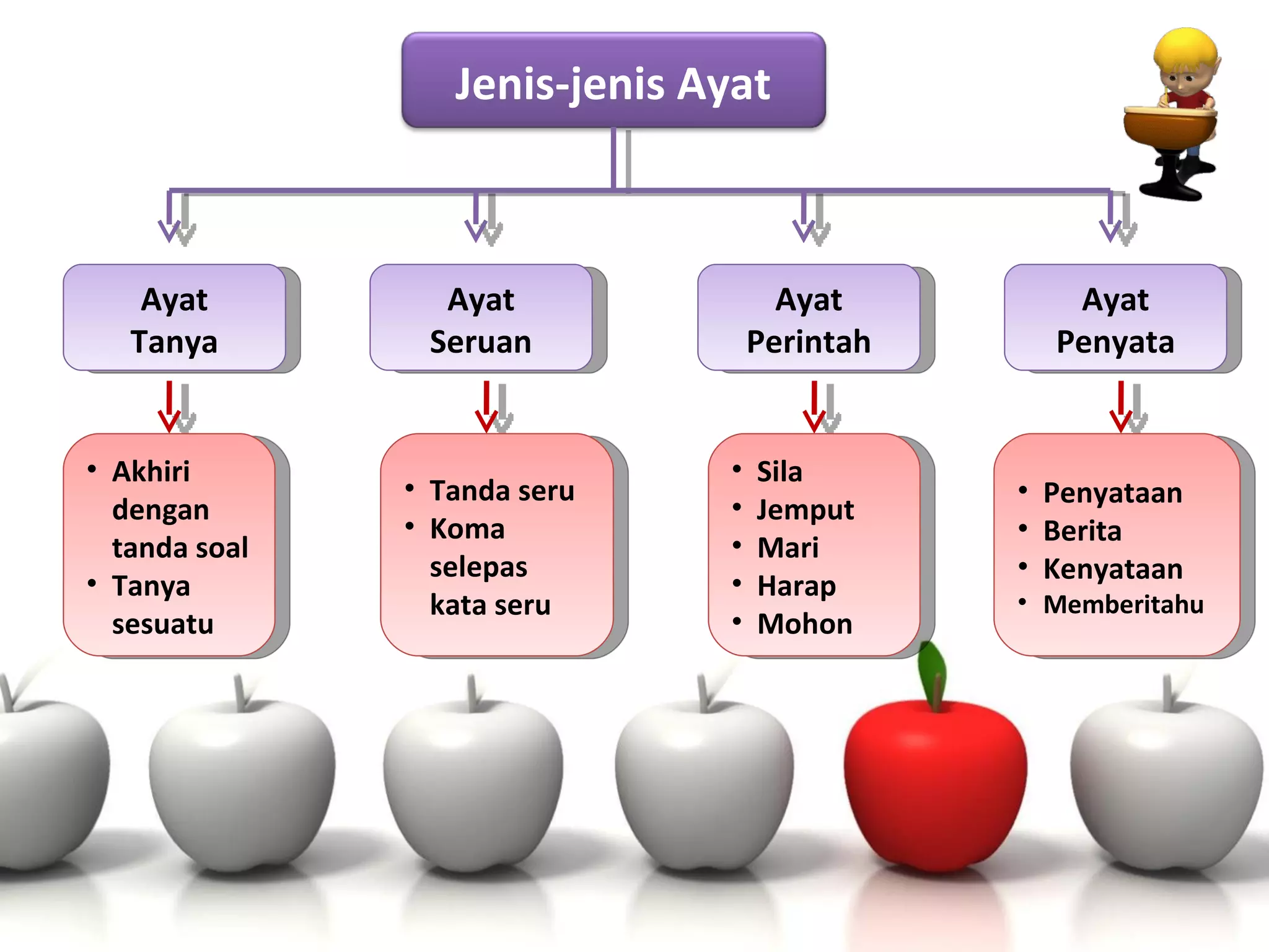 Jenis-Jenis ayat (Menengah 1) | PPT