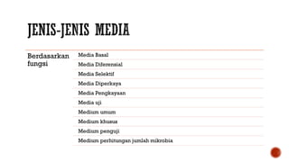 JENIS-JENIS_DAN_MACAM-MACAM_______MEDIA. | PDF