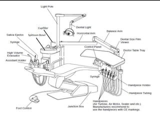 jenis-jenis dental unit.pptx