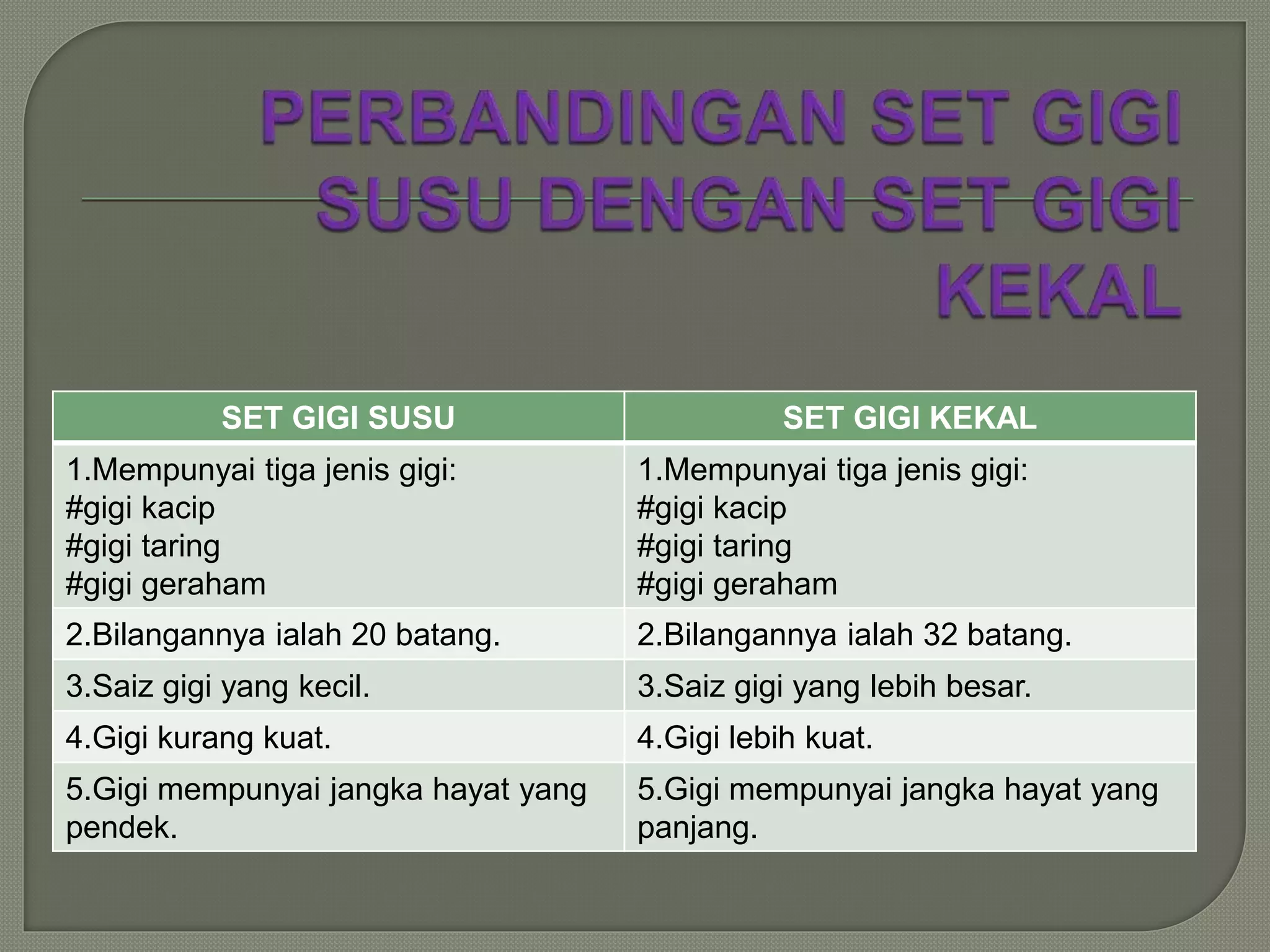 Jenis jenis gigi dan fungsi | PPTX