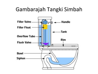 Jenis jenis pili, tangki simbah dan sanitasi 1 2 | PPT