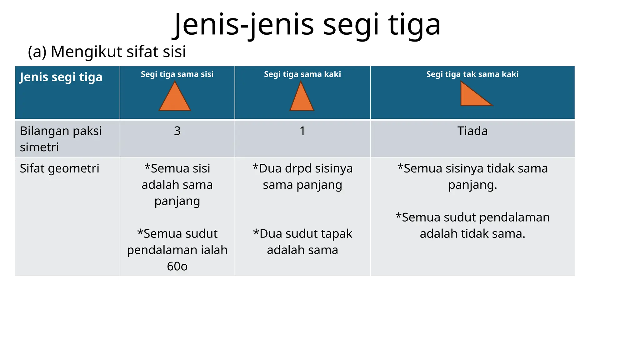 Jenis-jenis segi tiga matematik tingkatan 1 | PPTX