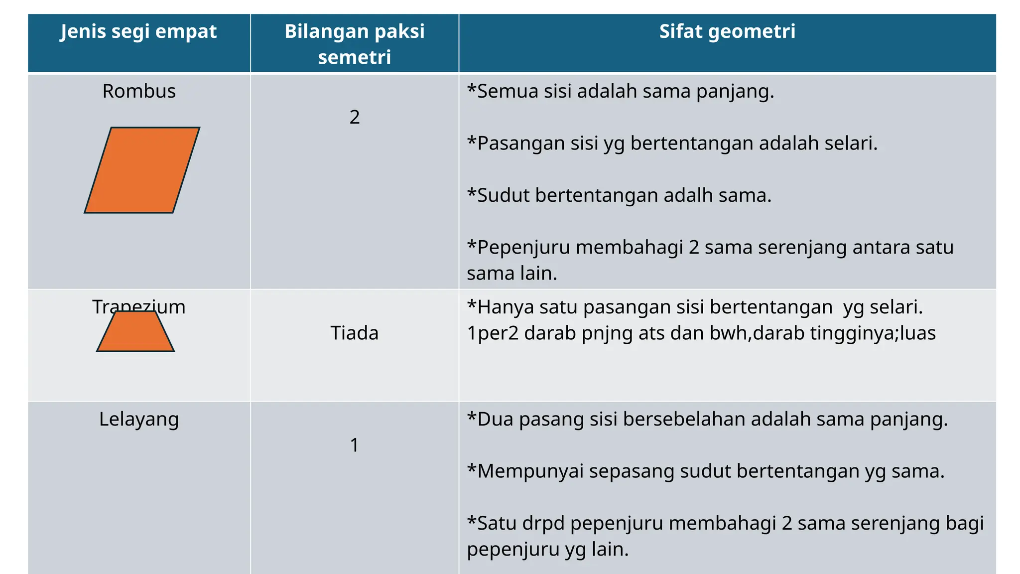 Jenis-jenis segi tiga matematik tingkatan 1 | PPTX