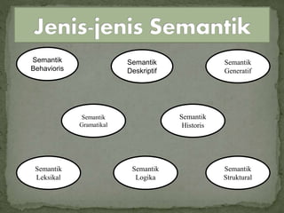 Jenis-Jenis Semantik | PPTX
